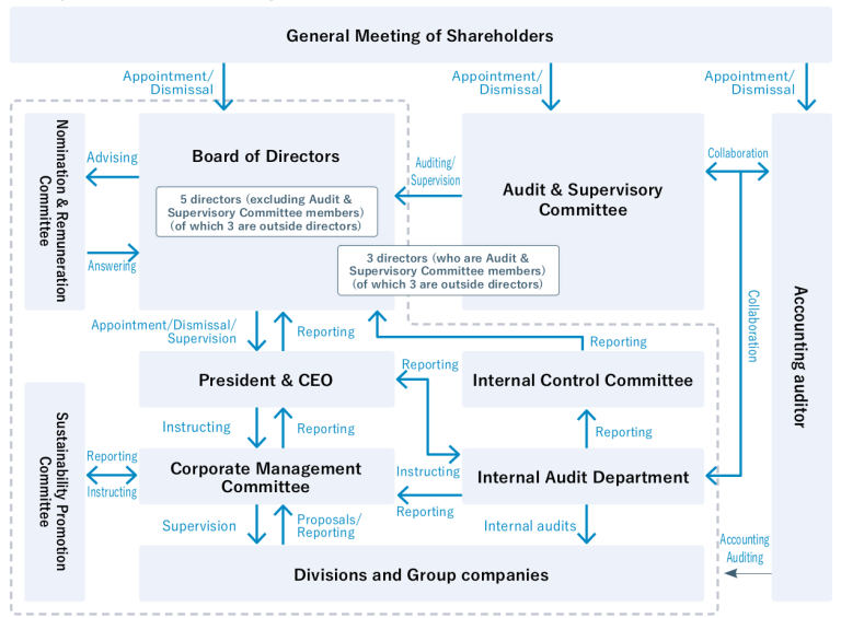 Strengthening Governance Structure - 株式会社FOOD & LIFE COMPANIES